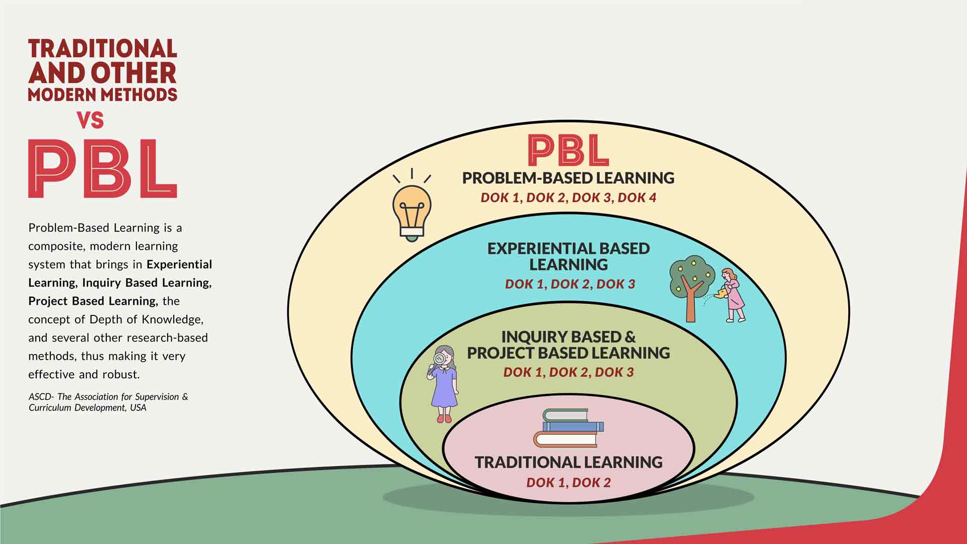 Problem Based Learning Vega School